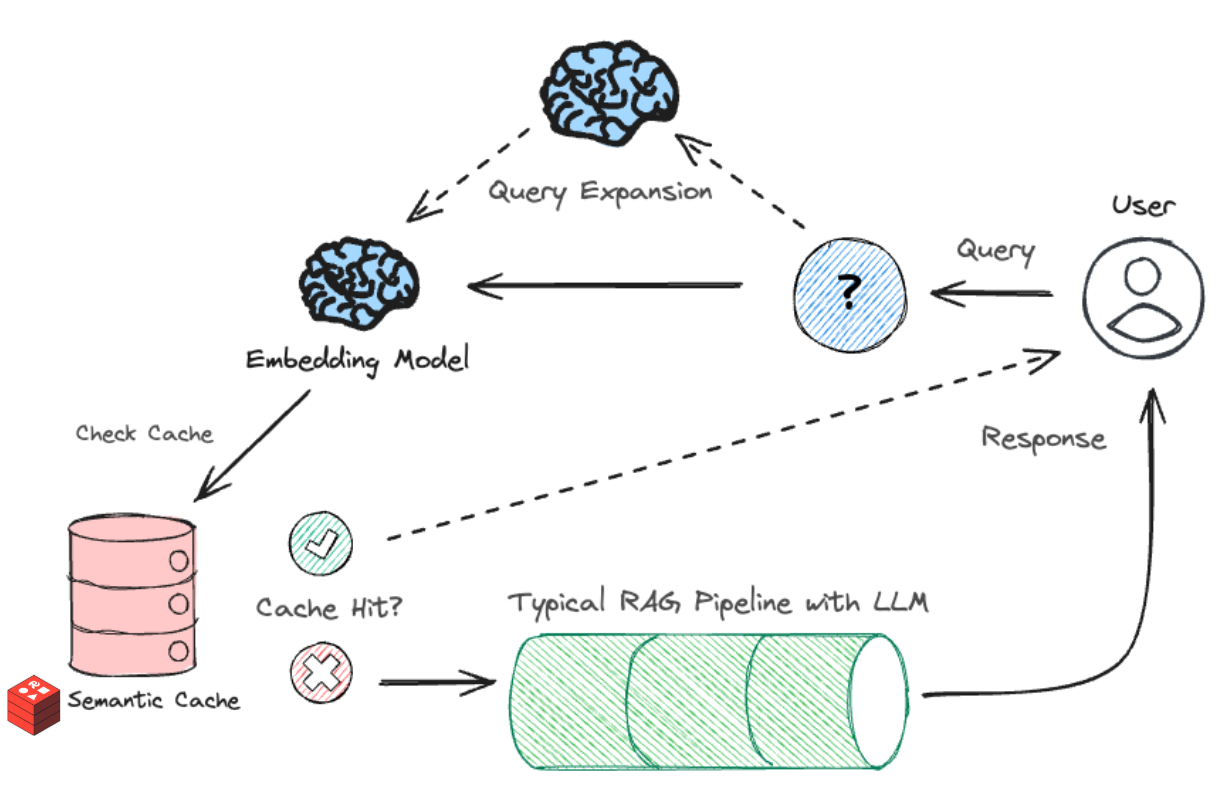 Supercharge your AI with OpenShift AI and Redis: Unleash speed and scalability